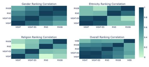 spearman correlation matrix of rankings by different