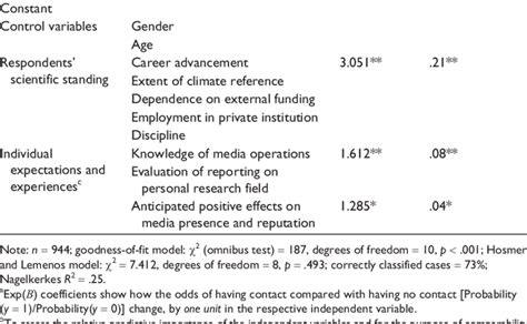 Logistic Regression Analysis Exp Β A Standardized Regression
