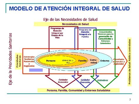Modelo De Atencion Integral De Salud