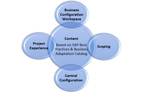simplifying sap s 4hana cloud implementation experience for customers