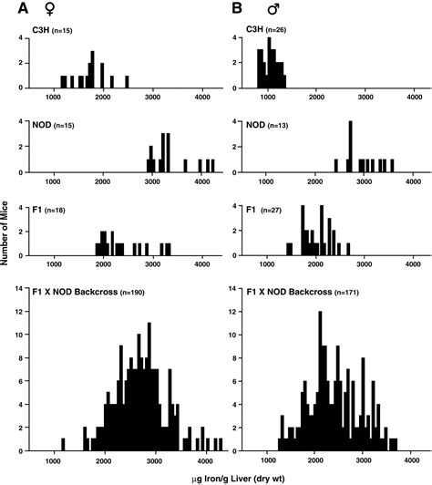 naturally variant autosomal and sex linked loci determine the severity