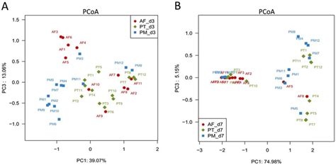 Principal Coordinate Analysis Pcoa Of Microbial Communities Among Pt