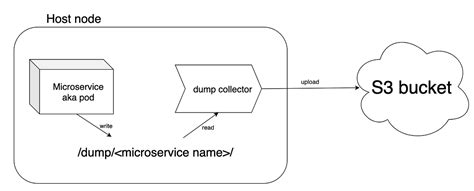 how collect java heap dumps from stateless microservices running on