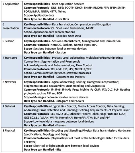 Osi Model Functions