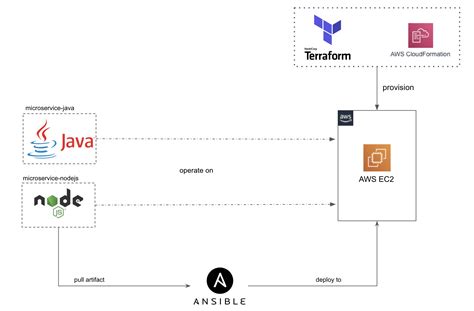 github colinbut microservice aws demo a demonstration project