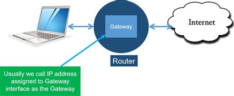 What Is Gateway In Networking Types Of Gateway In Networking