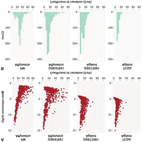The Performance Of Four Datasets Measured By The Coefficient Of