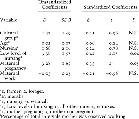 summary of linear regression analysis for variables predicting