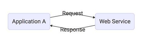 spring boot soap and restful web services tutorial for