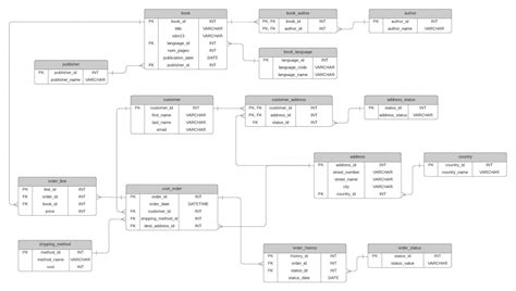 complex sql query example daily order analysis database star