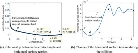 Matlab Fitting Curves Of The Surface Tension In The Horizontal