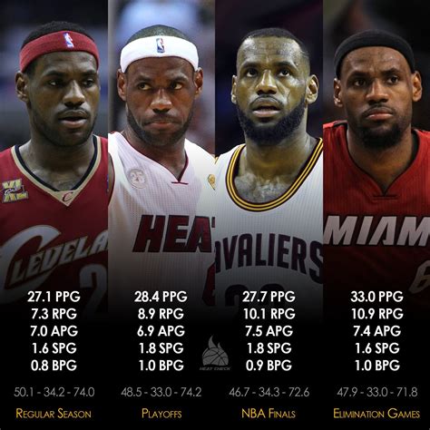 Lebron James Comparison Regular Season Playoffs Nba Finals