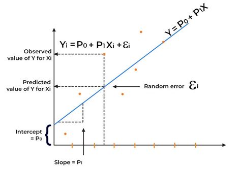 Demystifying Linear Regression In Machine Learning By Pavithra