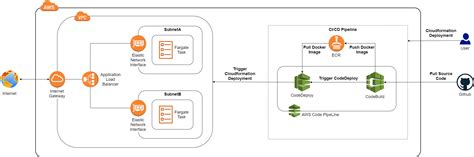 aws cloudformation managed complete ecs infrastructure including ci cd