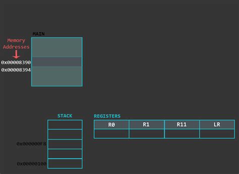 Functions And The Stack Part 7 Azeria Labs