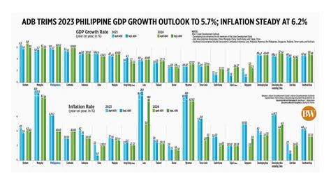 Adb Trims 2023 Philippine Gdp Growth Outlook To 5 7 Inflation Steady