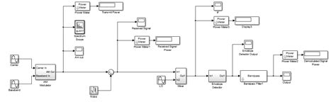 matlab simulink for amplitude modulation signal processing stack