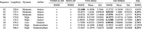 Advio Dynamic Dataset Comparision Of Localization Accuracy Absolute