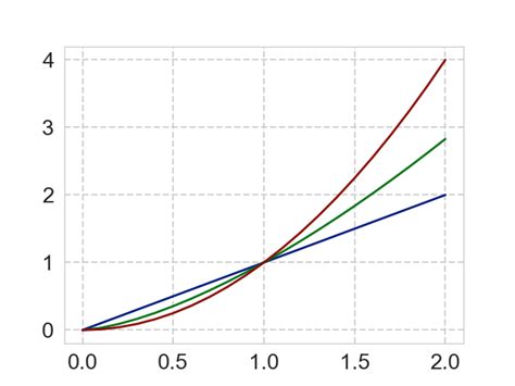 seabornでmatplotlibの見た目を良くする note nkmk me