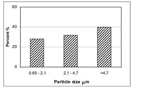 Aerodynamic Particle Size Distribution In Percent Of Airborne Aerobic