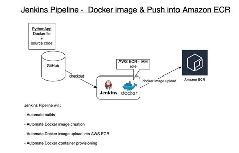coaching on devops and cloud computing automate docker builds using