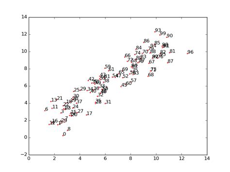 python repel annotations in matplotlib stack overflow