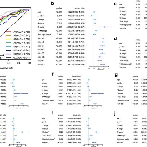 A Roc Curves Of Prognostic Signatures For Hnscc B Univariate Cox