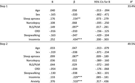 Linear Regression Analyses With Depression As The Dependant Variable Download Scientific