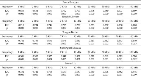 Table 3 From Impact Of Age And Sex On Electrical Impedance Values In