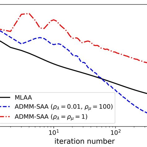 Comparison Of Data Rmse Convergence For Mlaa Admm Saa With Non Optimal