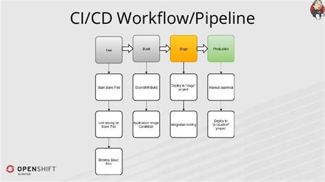 ci cd with openshift and jenkins