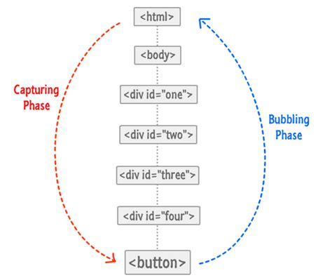 37 javascript event bubbling vs capturing javascript overflow