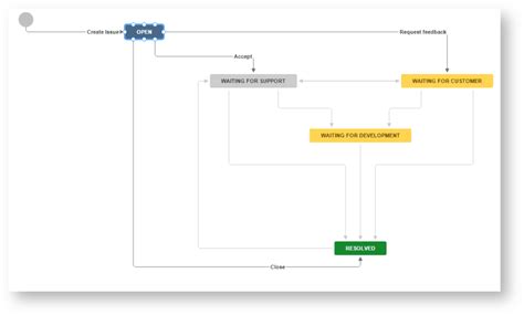 a guide to jira workflow best practices [with examples]