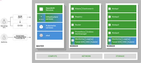 openshift architecture