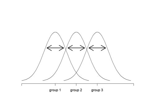 Comparing Several Means One Way Anova Learning Statistics With R