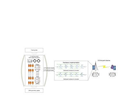 building encoder and decoder with deep neural networks on