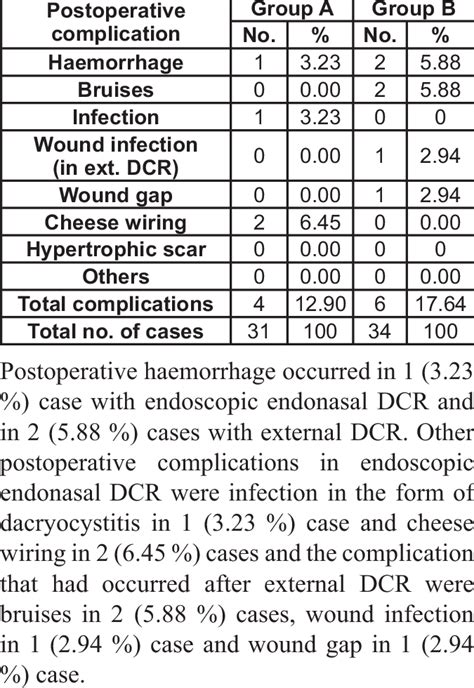 Types Of Postoperative Complications Download Table