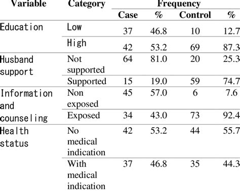 Univariate Analysis Of Research Variables Download Scientific Diagram
