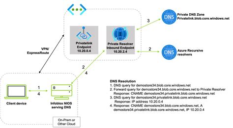 integrating infoblox nios with azure private dns for hybrid and multi