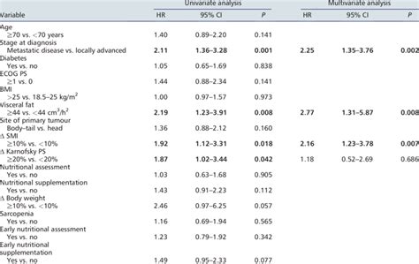 Univariate And Multivariate Analyses For Overall Survival Download Table