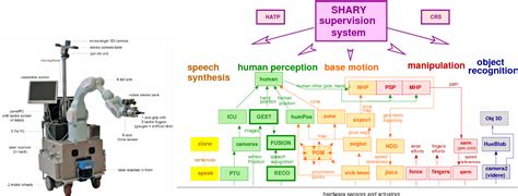 Figure 1 From Evaluations Of Embedded Modules Dedicated To Multimodal