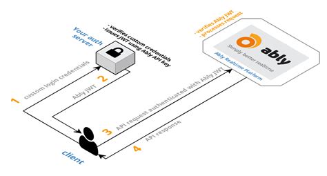 jwt auth comes to ably ably blog data in motion
