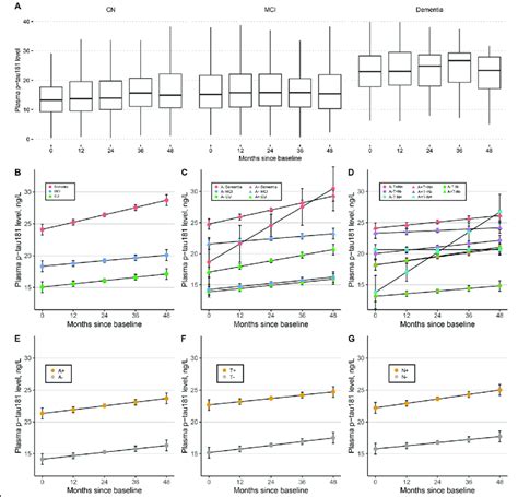 Plasma P Tau181 Levels By Diagnostic Group Aβ Status And Atn