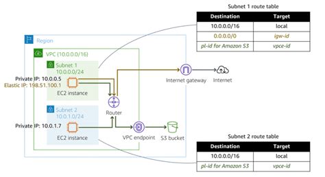 vpc endpoints and aws privatelink technology geek
