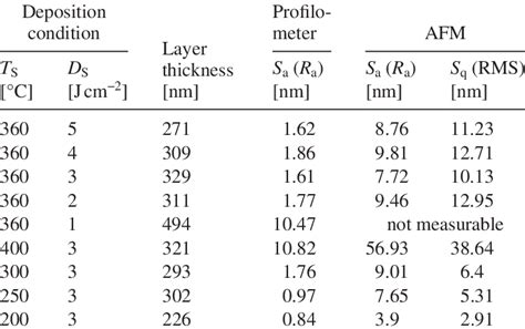 Surface Roughness Table