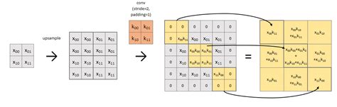 how to implement fractionally strided convolution layers in pytorch
