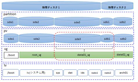【linuxの基礎知識】lvmとは？lvmを理解しよう！ beエンジニア
