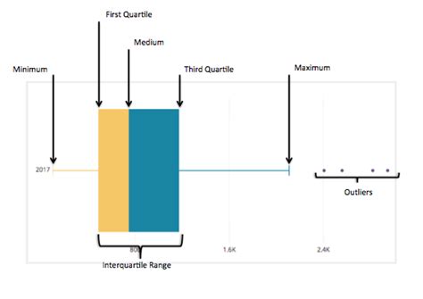 what is a box plot and when to use it tutorial by chartio