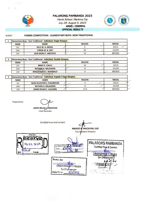 2023 Palarong Pambansa Result Palarong Pambansa