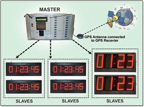 digital clocks with gps synchronization global positioning system